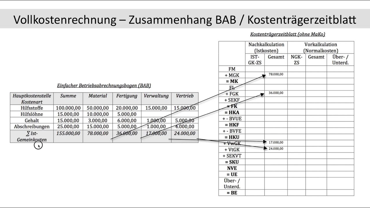 Zusammenhang Betriebsabrechnungsbogen BAB Kostenträgerzeitblatt ...