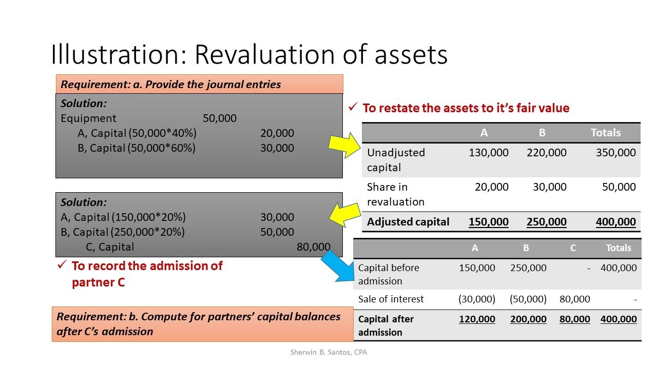 Partnership Dissolution part2 | Advanced Accounting 1 - YouTube