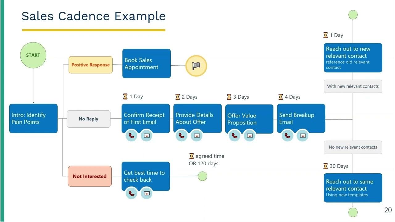 Turning Prospects Into Customers: Examples of a Winning Sales Cadence ...