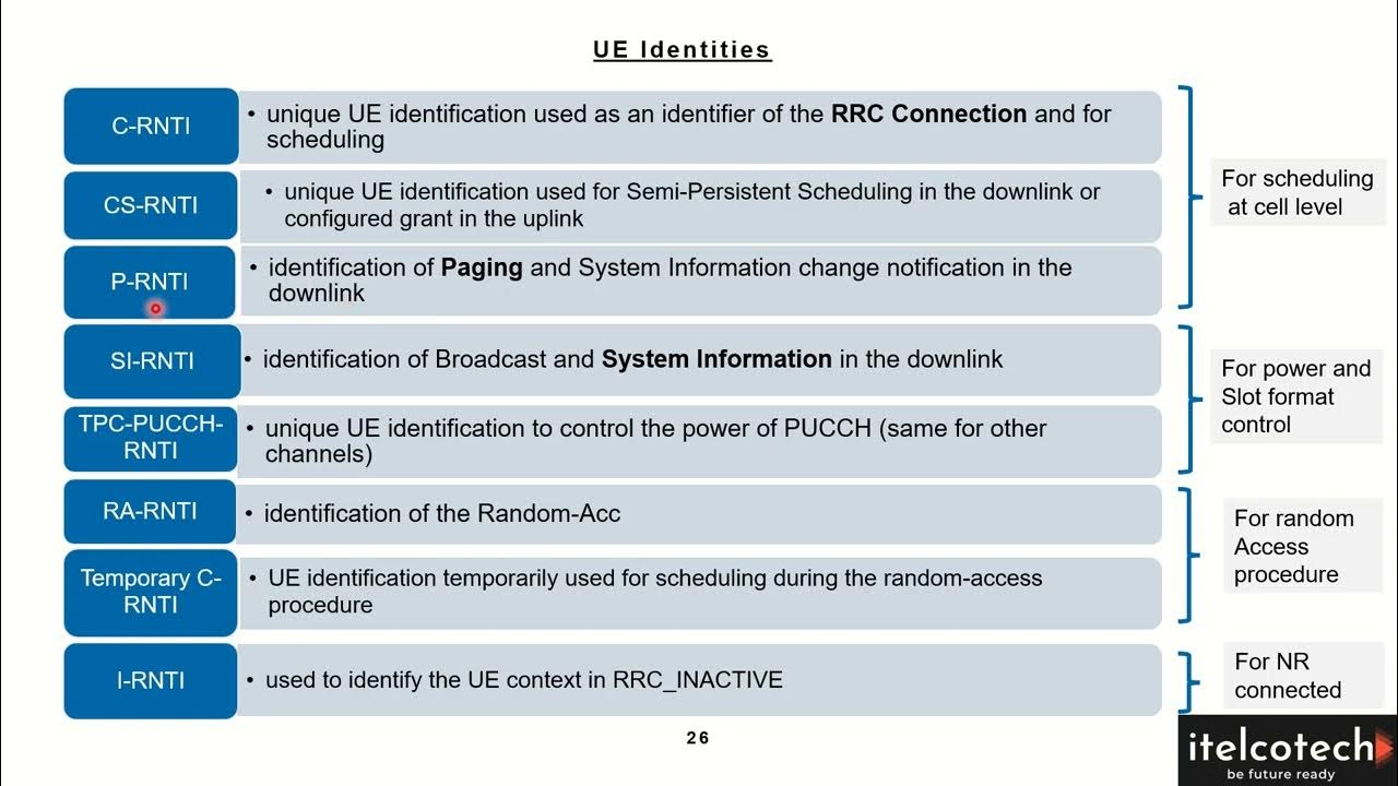 5G UE Identifiers - Part of 5G course - Link is in description - YouTube