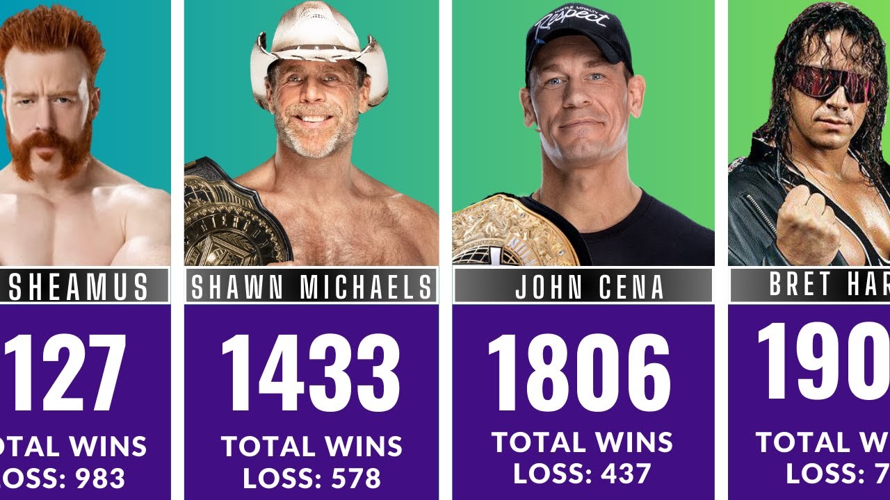 Most Wins in The History of WWE || Who Won Most Matches? - YouTube
