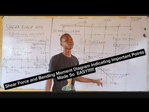 How to Draw Shear Force and Bending Moment For A Point Load Uniformly ...