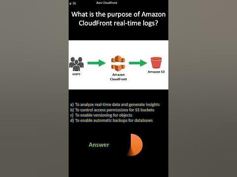 AWS CloudFront | What is the purpose of Amazon CloudFront real-time logs? - YouTube