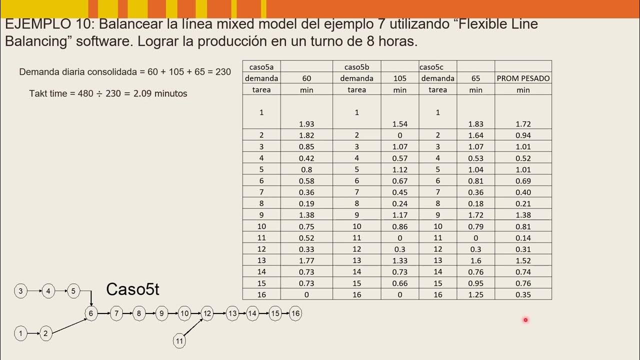 ININ 4009 6.7 Ejemplo con Flexible Line Balancing software - YouTube