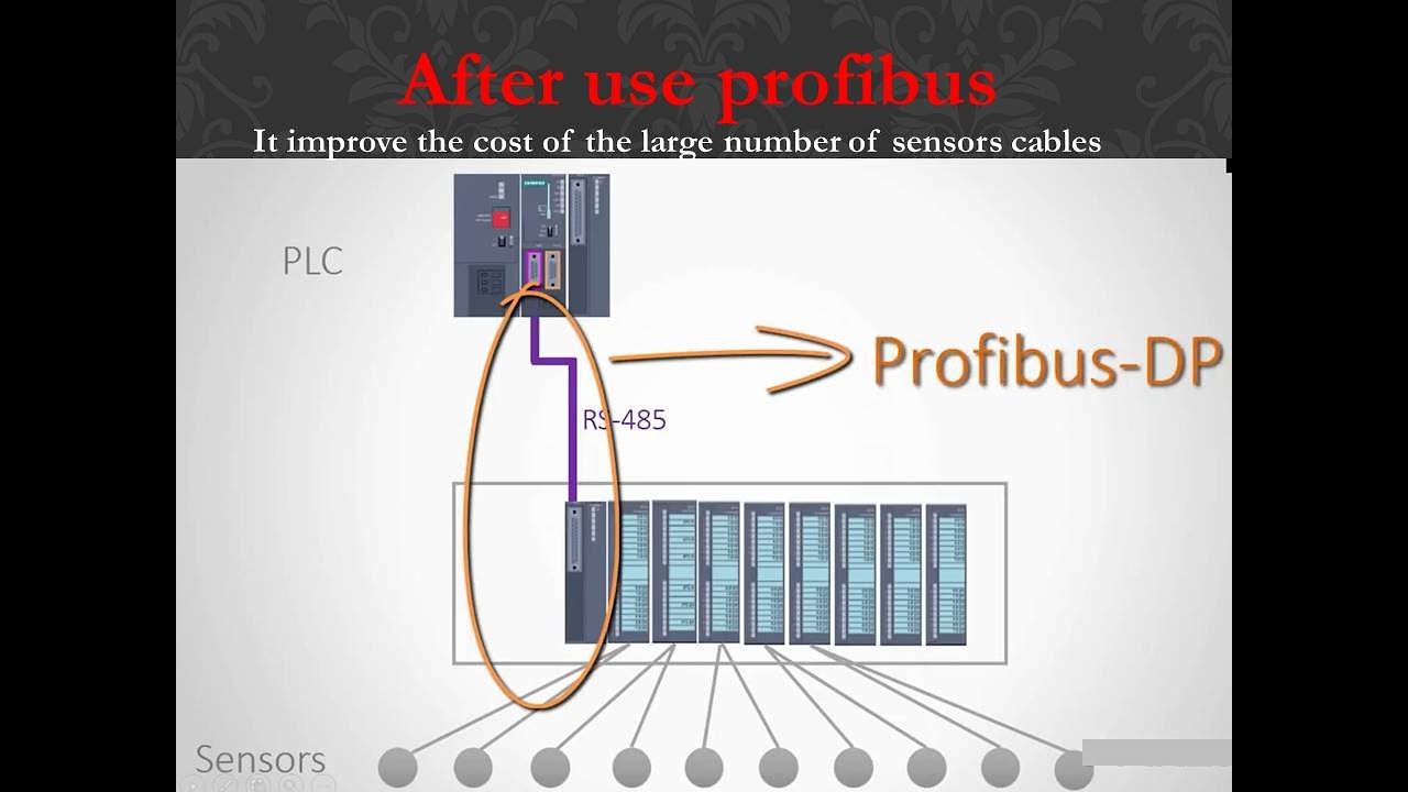 What is the profibus and siemens PLC network - YouTube