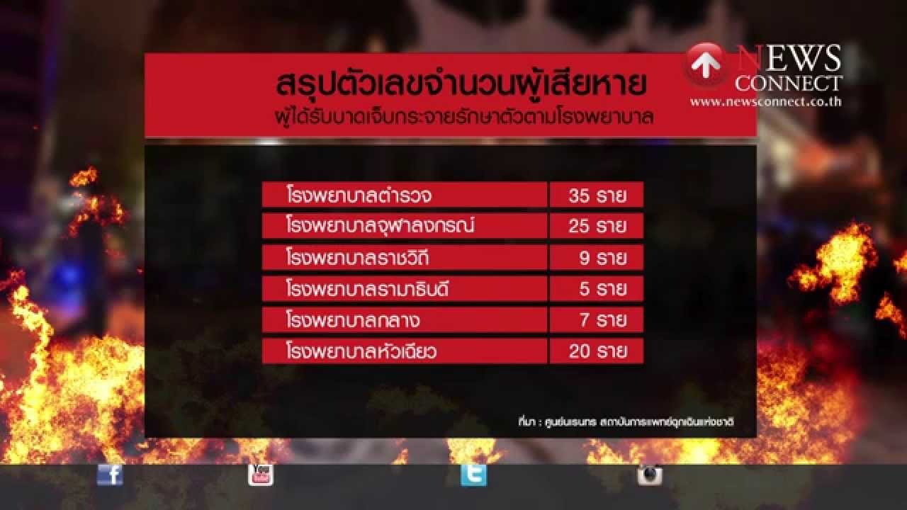 ศูนย์นเรนทรสรุปยอดผู้บาดเจ็บ-เสียชีวิตจากเหตุระเบิด : NewsConnect ...