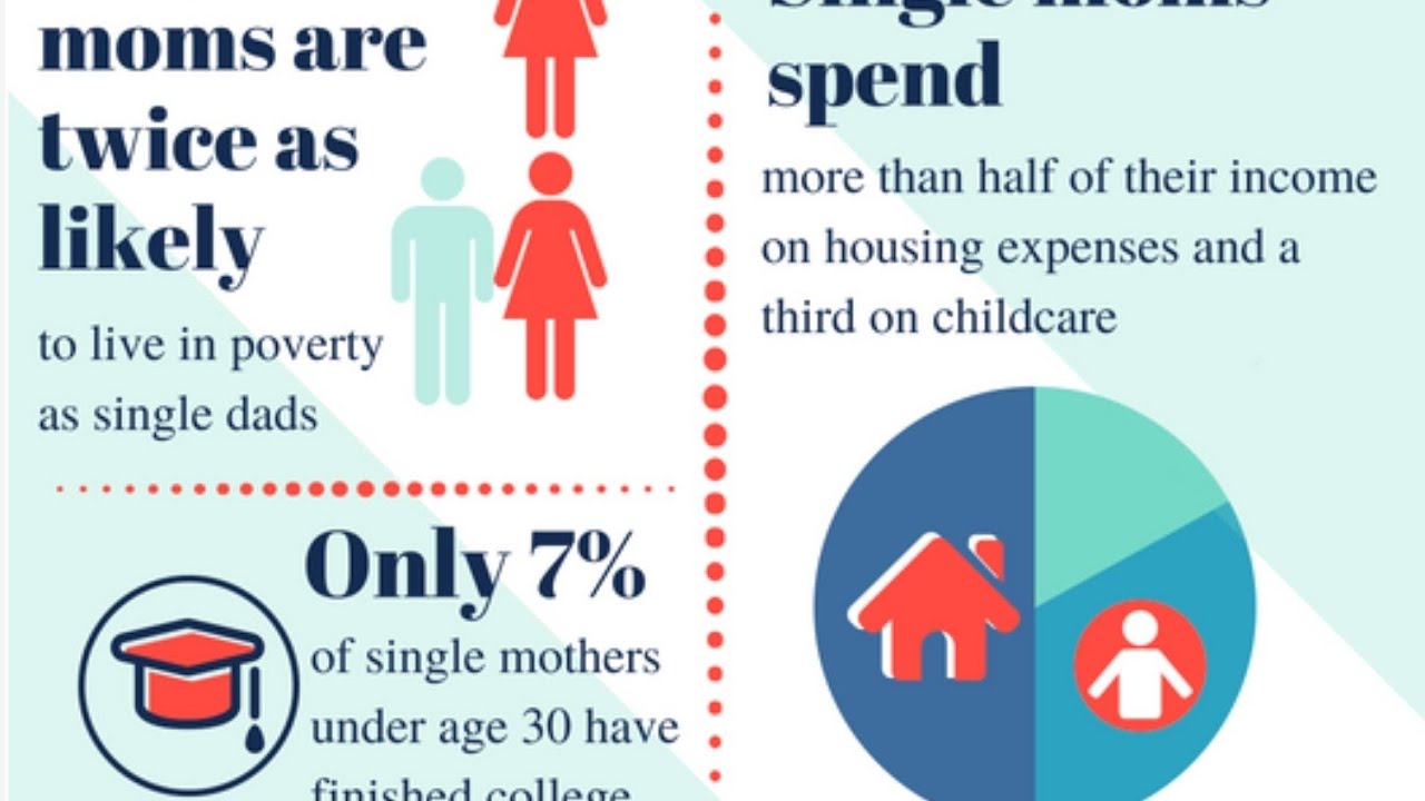 The problem with single mothers. - YouTube