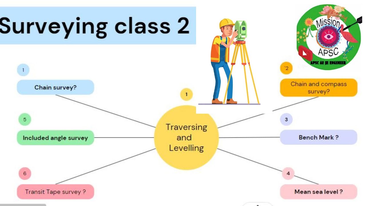 Surveying class 2 for B tech/Diploma( Civil) students of Assam#apscae# ...