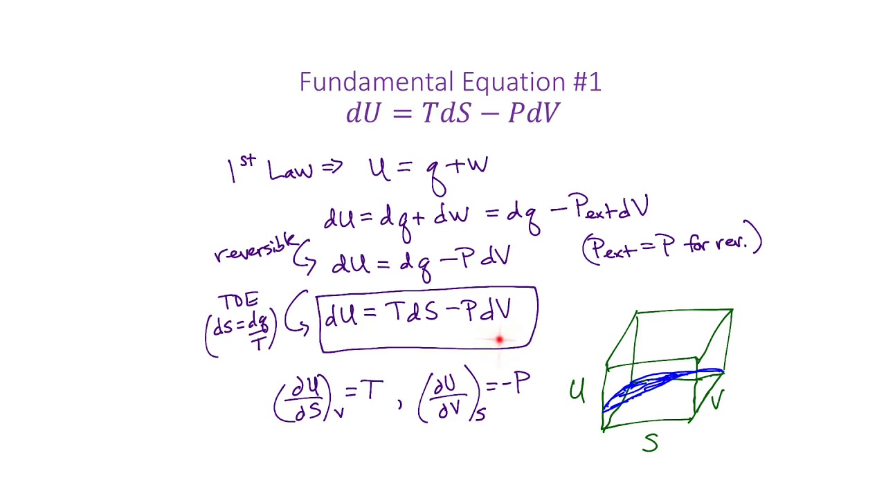 Fundamental Equations of Thermo Video - YouTube