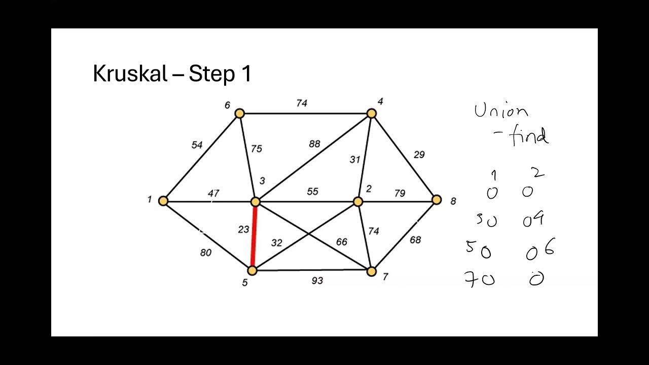 Kruskal's & Prim's Algorithm | Minimum Spanning Tree - YouTube