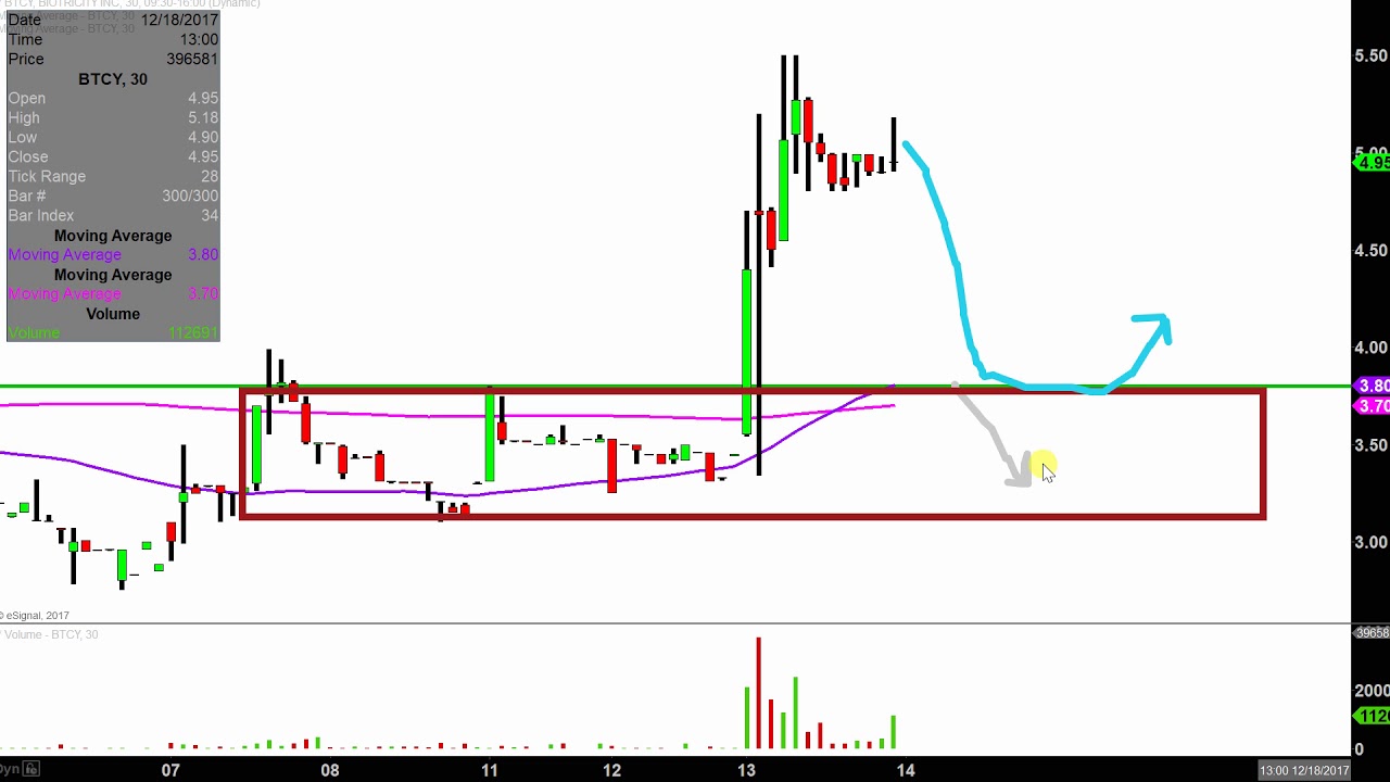 Biotricity Inc - BTCY Stock Chart Technical Analysis for 12-13-17 - YouTube