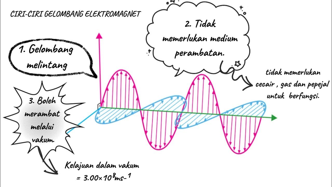 Fizik Tingkatan 4 Bab 5: 5.7 Gelombang Elektromagnet - YouTube
