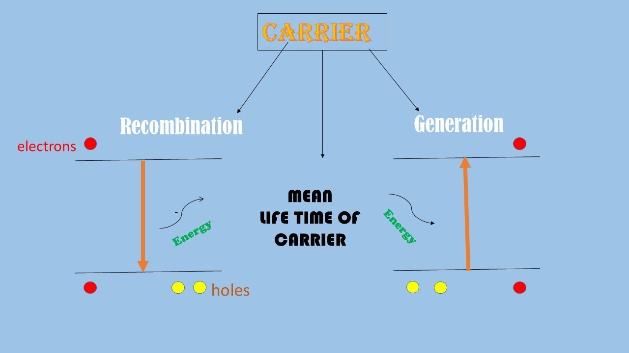 Generation, Recombination of charge carriers, mean life time of carrier ...