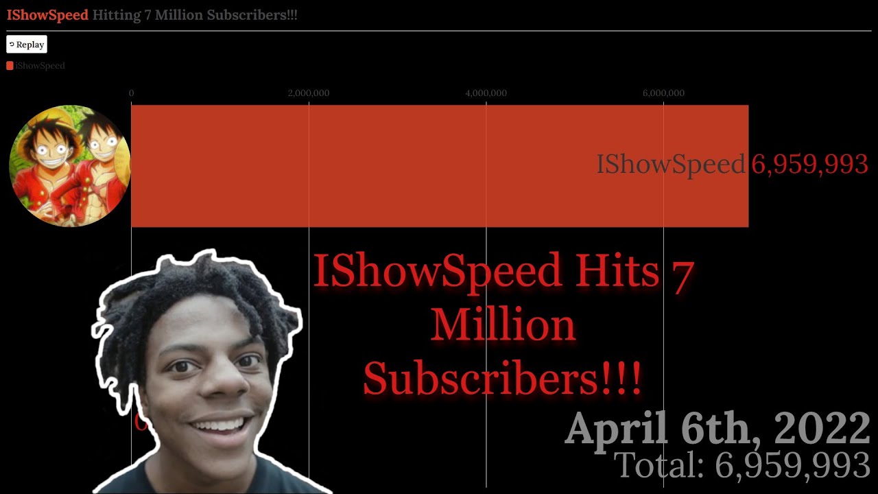 IShowSpeed Hits 7 Million Subscribers! - YouTube