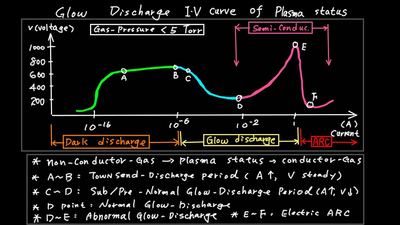 #J46 Glow Discharge I.V. curve of Plasma status - YouTube