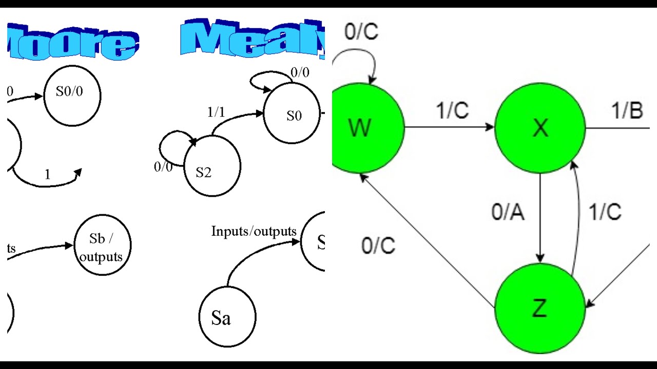 HOW TO CREATE SEQUENTIAL AND COMBINATORIC CIRCUIT IN LIGHTNING SPEED ...