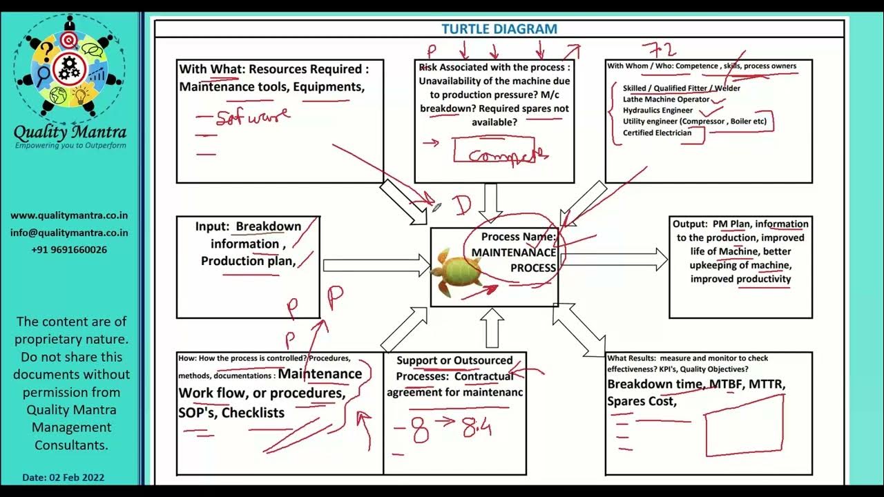 DAY 13 ISO 9001 Internal Auditor Training Course 2nd Feb 2022 Turtle ...