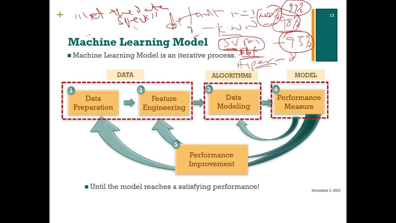 The Role of Hyper-Parameter Tuning in Machine Learning based Modeling ...