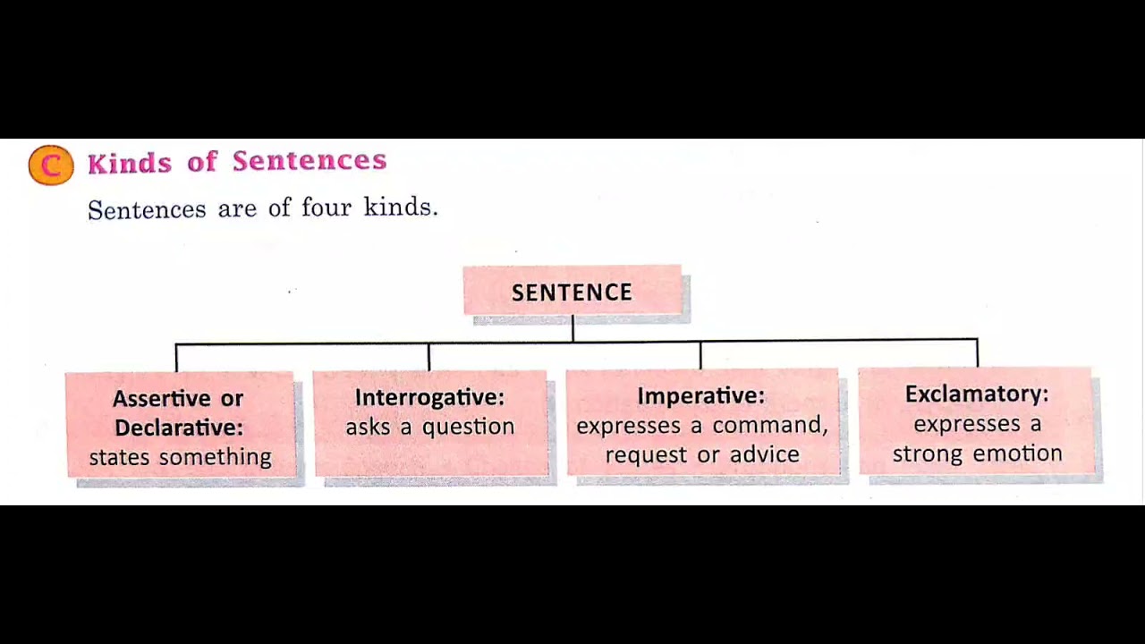 grammar: kinds of sentences, Subject and Predicate, Parts of Speech ...