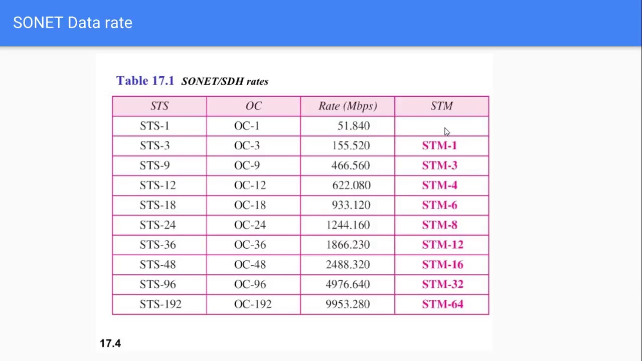 SONET Synchronous Optical Network - YouTube