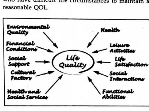 quality of life and its parameter - YouTube