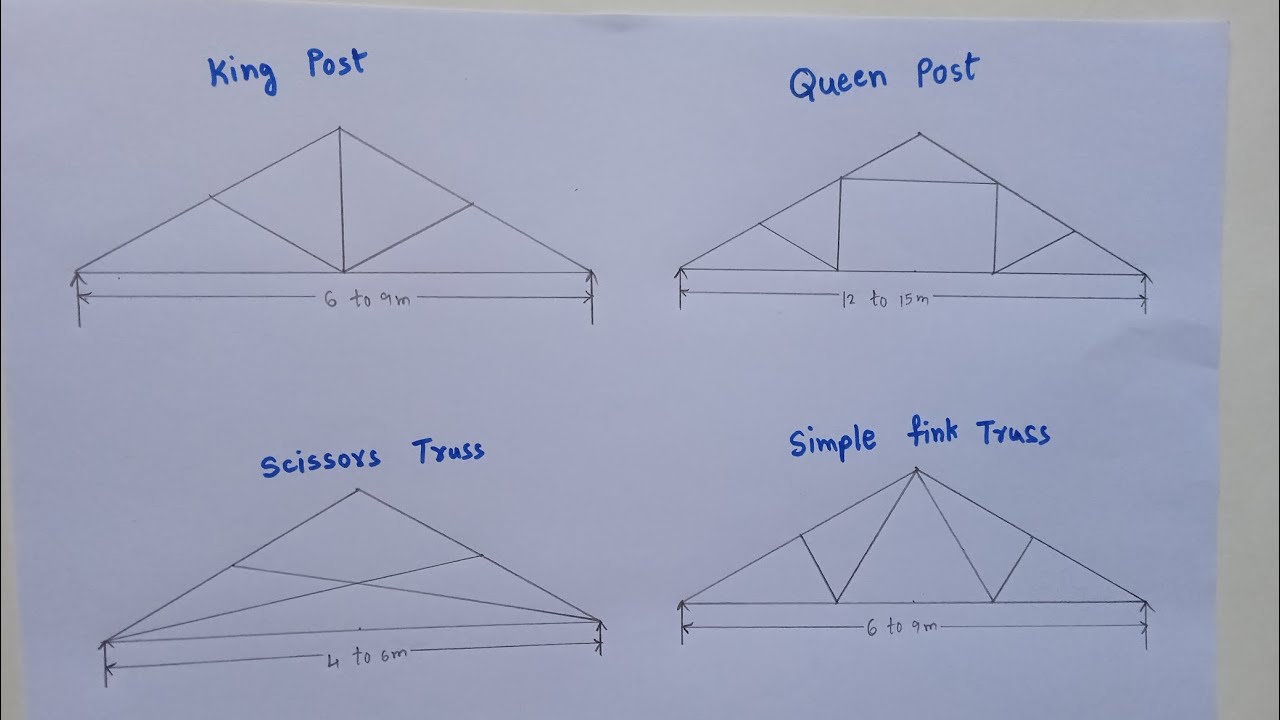 Types of Trusses (Part-1) | Drawing | No Scale | Engineering Drawing ...
