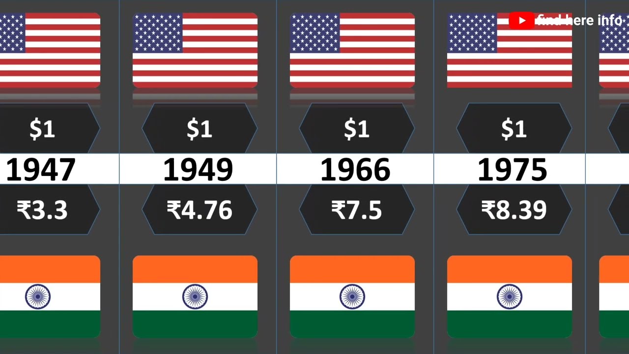 1 USD TO INR 1947 2023 US Dollar To Indian Rupee 1947 To 2023 YouTube 1 USD TO INR 1947 2023 US Dollar To Indian Rupee 1947 To 2023 YouTube