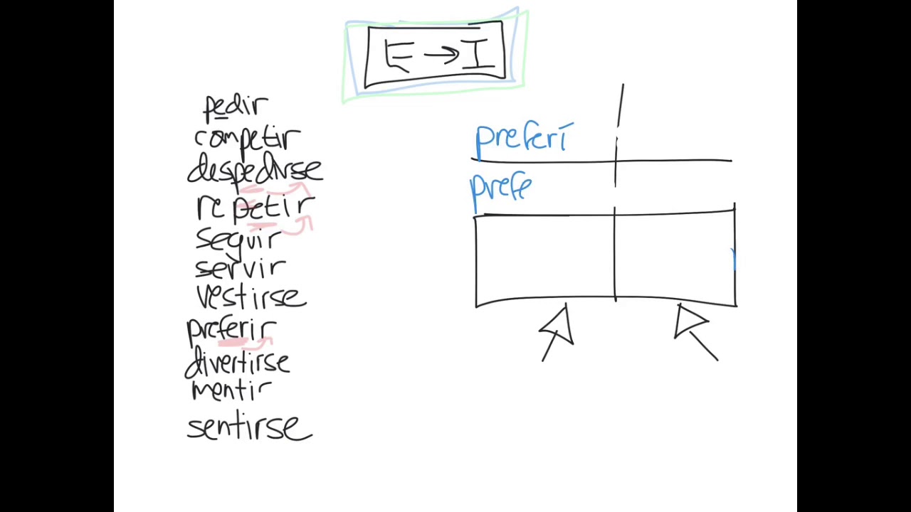 IR stem-changing Preterite Verbs In Spanish - YouTube