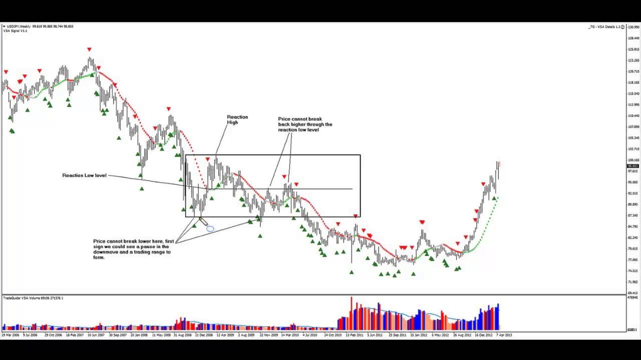 Trading the Trend using Market Phases - YouTube