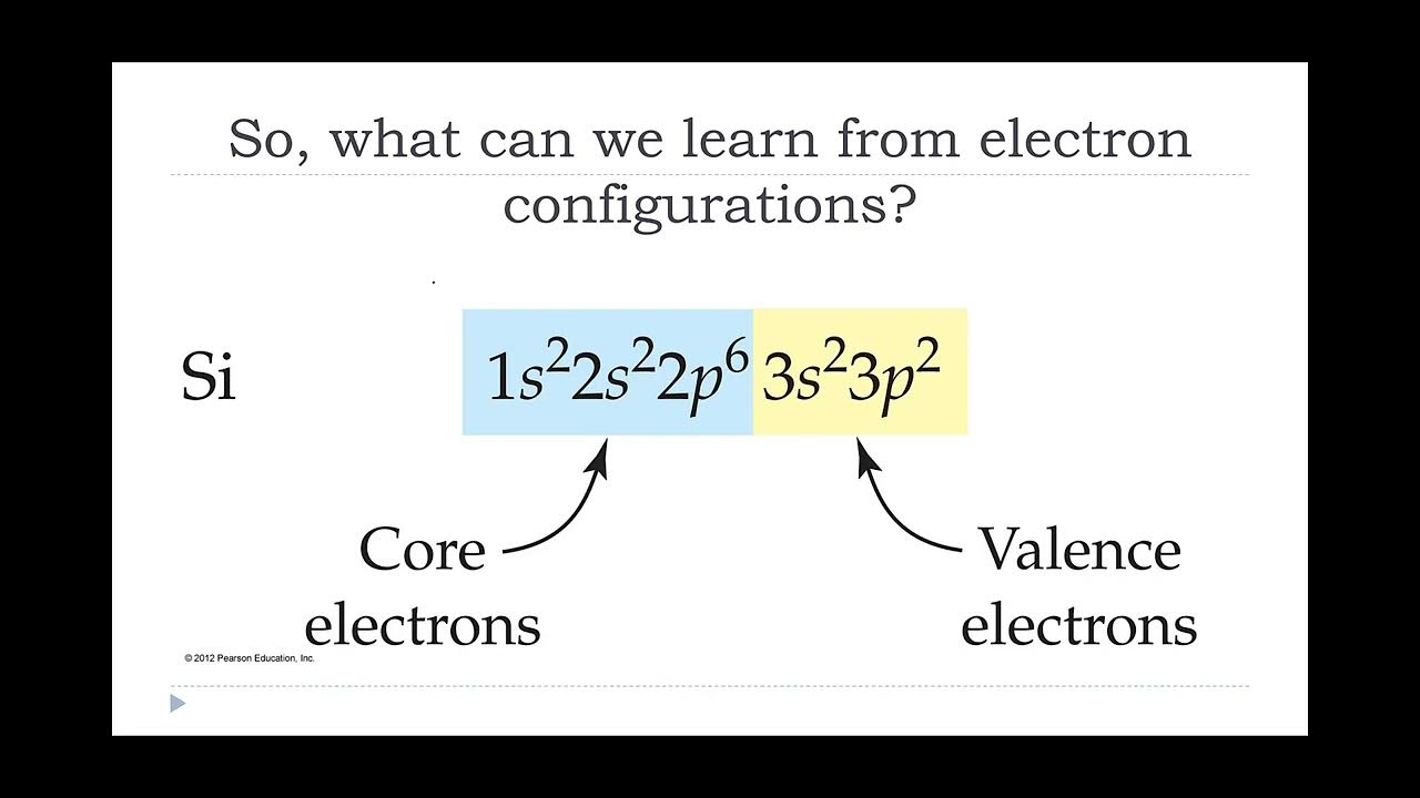 Introduction to Electron Configurations - YouTube