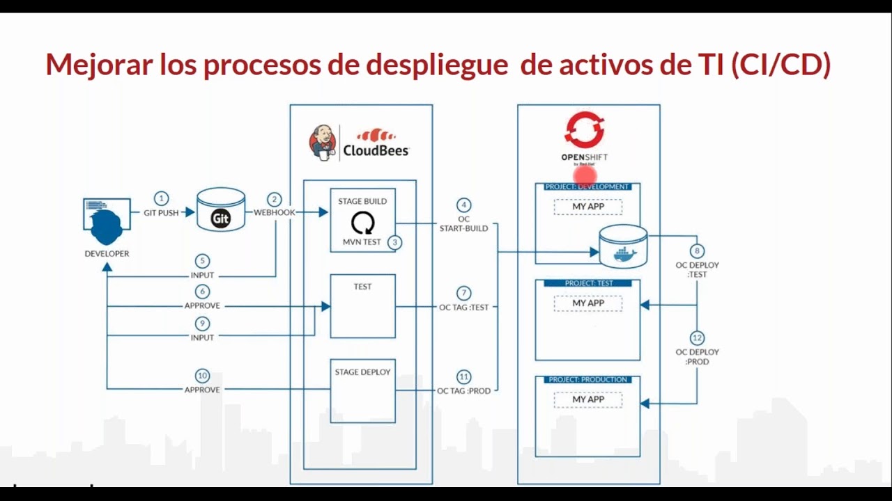 Webinar OpenShift®: Una solución de contenedores de Red Hat® - YouTube