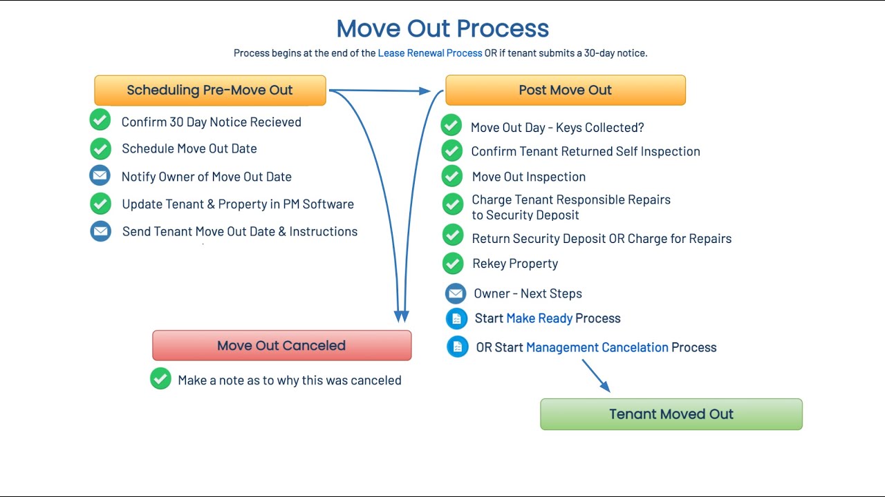 PM Processes: Move Out Process Overview - YouTube