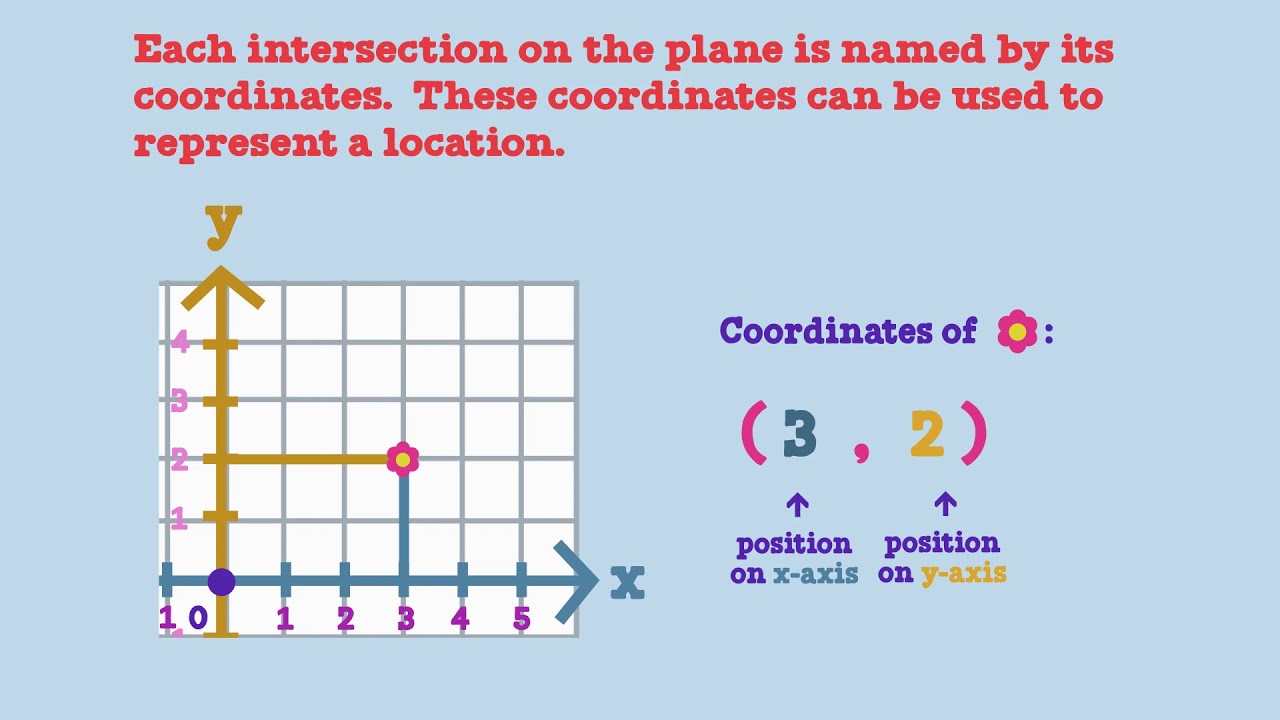 What Is The Cartesian Coordinate Plane YouTube What Is The Cartesian Coordinate Plane YouTube