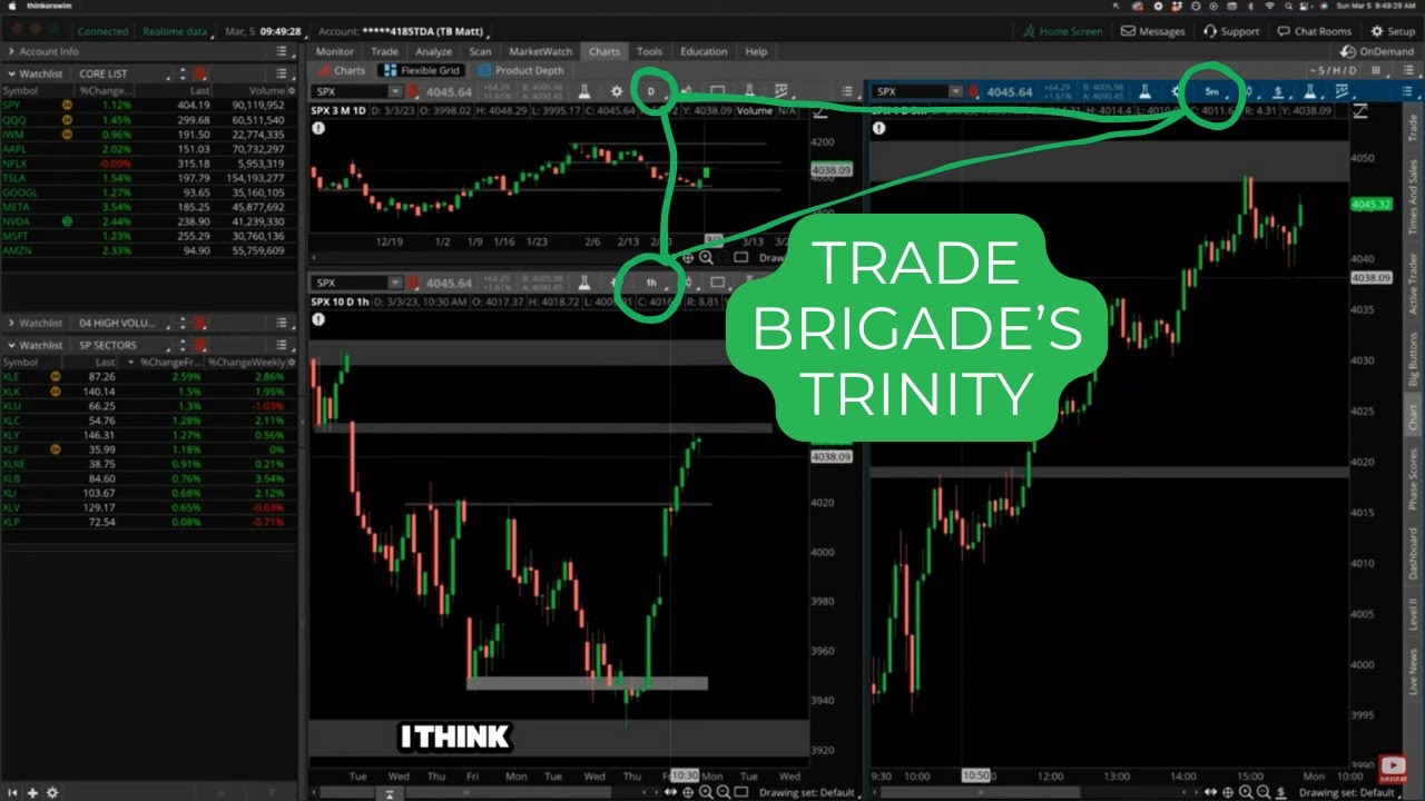 Trade Brigade show DaytradingKnockout The most viewed time frame by other Traders - YouTube