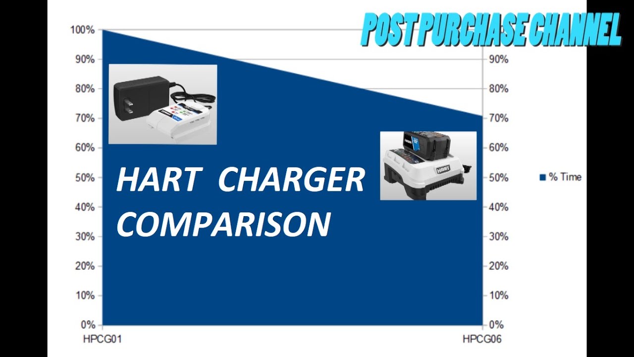 HART CHARGERS COMPARISON WITH 4 AMP BATTERIES - YouTube