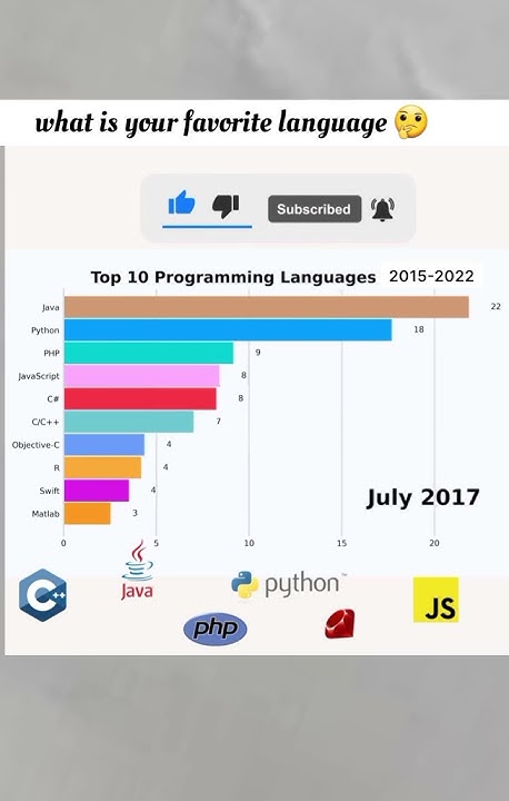 Top 5 Programming Language Codingcoderslife Codinglife Coderlife Softwaredeveloper Youtube