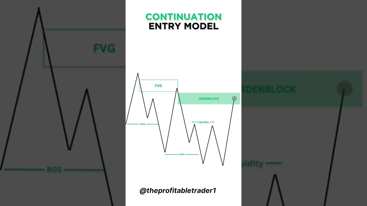 Trend Continuation Entry model ! Trading strategy 👍 #trading #forex # ...
