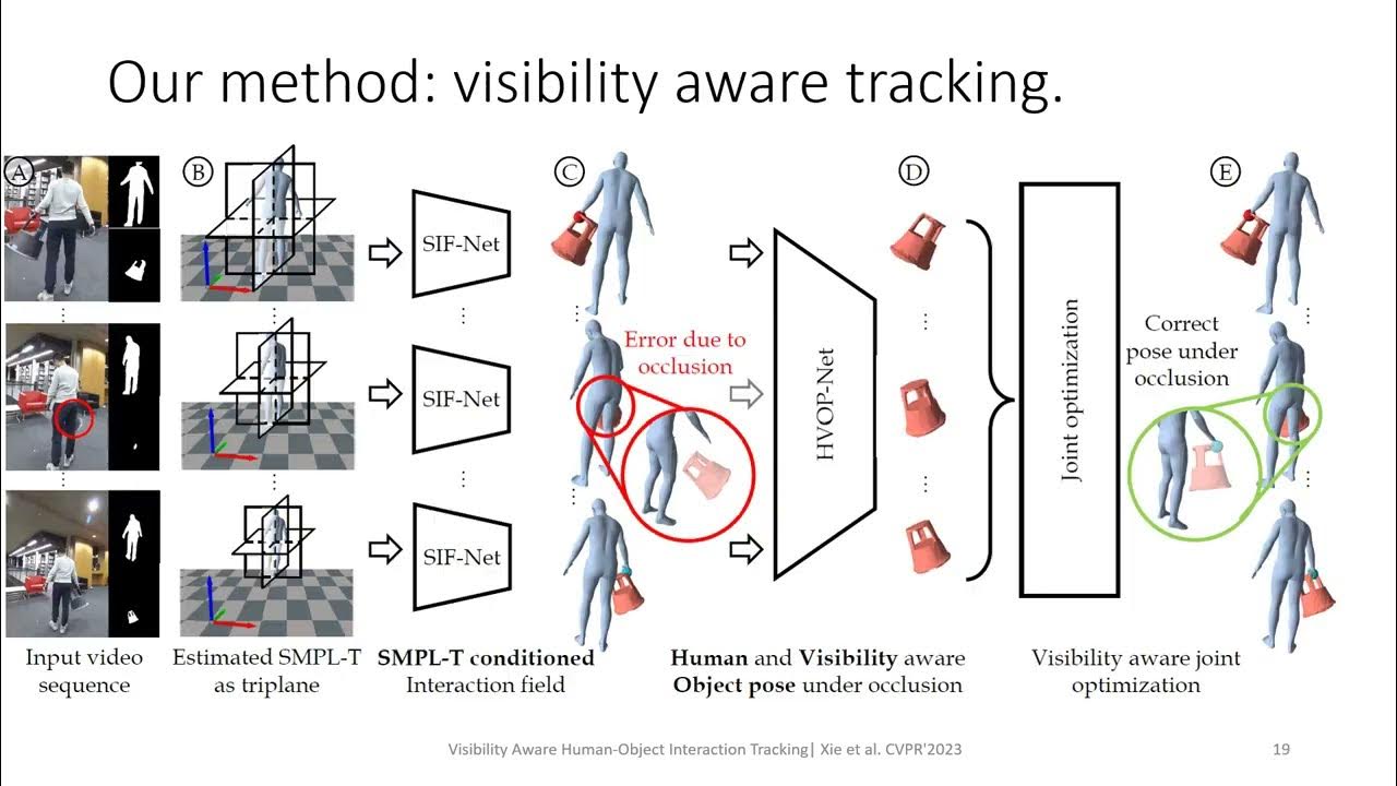 Video for CVPR'23 paper: Visibility aware human object interaction tracking from single RGB ...