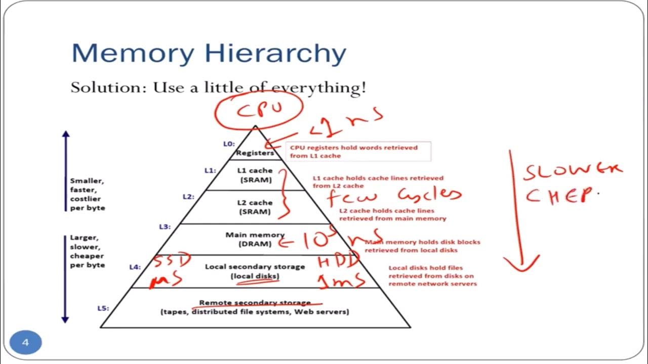 Memory hierarchy in modern computers - YouTube
