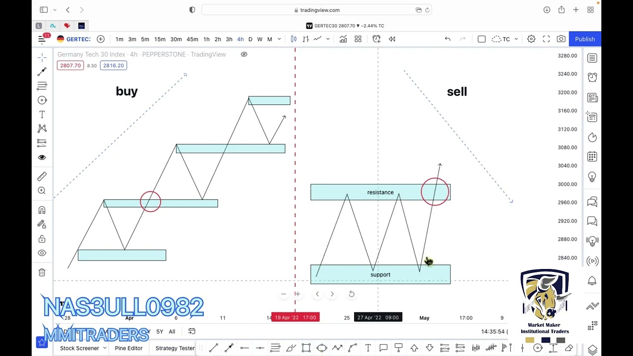 Tips on great trading setups - YouTube