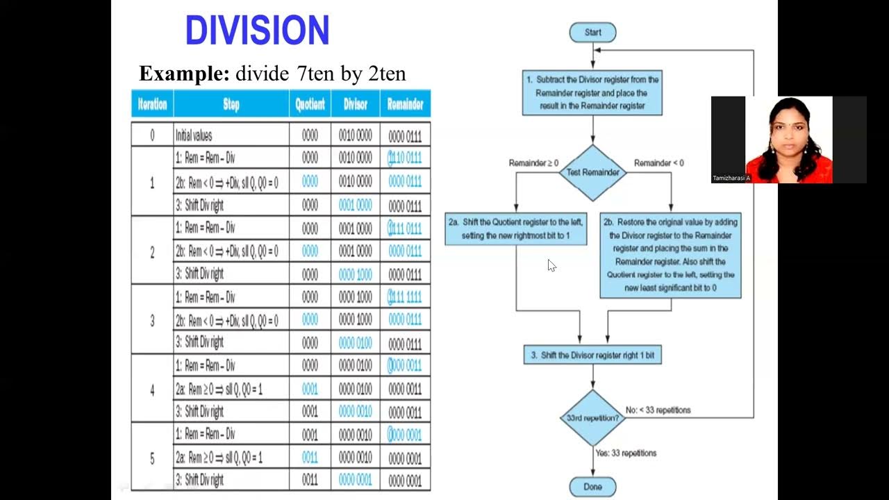 Division Algorithm | Computer Organization and Architecture, Mrs. A.Tamizharasi,AP/CSE,RMDEC ...