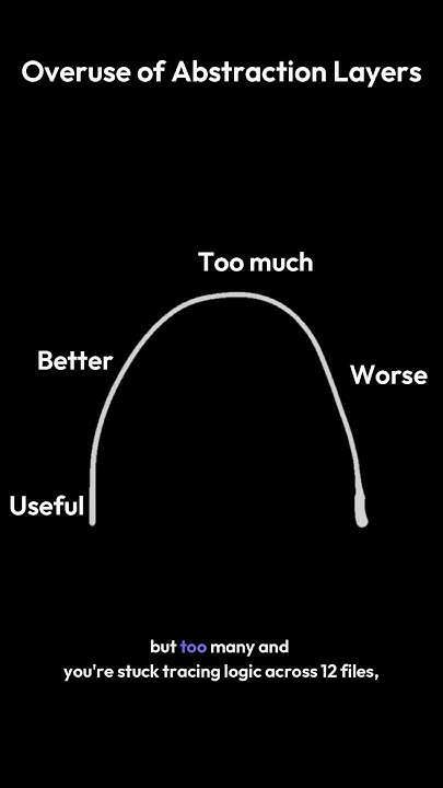 Why Too Much Abstraction Can Ruin Your Codebase #SoftwareArchitecture #CodeSmells - YouTube