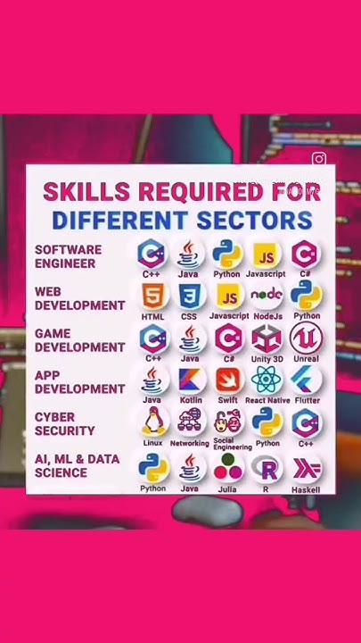 Skills Required For Differen Sector Coder Coding Viral Learnlanguages Shorts Programmer