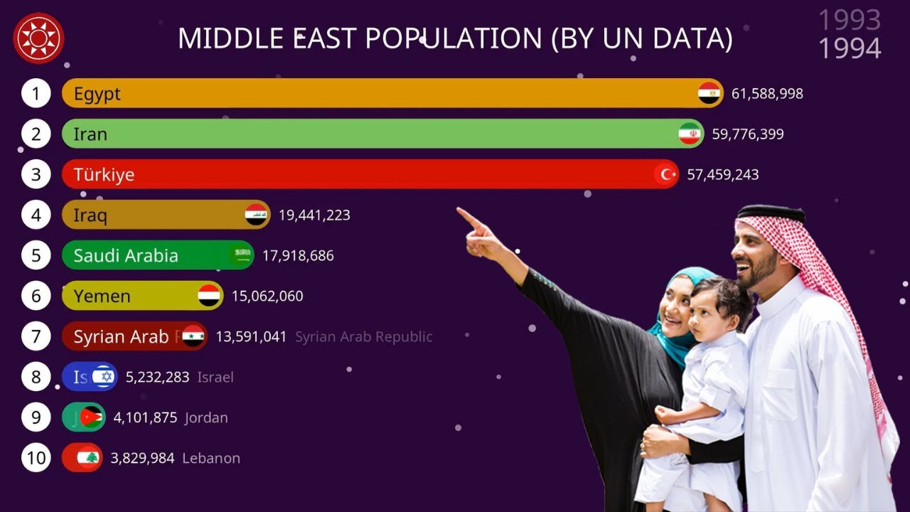 MIDDLE EAST POPULATION 1950 TO 2050 - YouTube