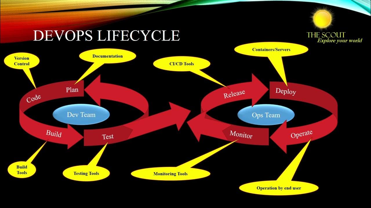What is Devops, Virtualizaion,Containerization ( DevOps tutorial from scratch ) - YouTube