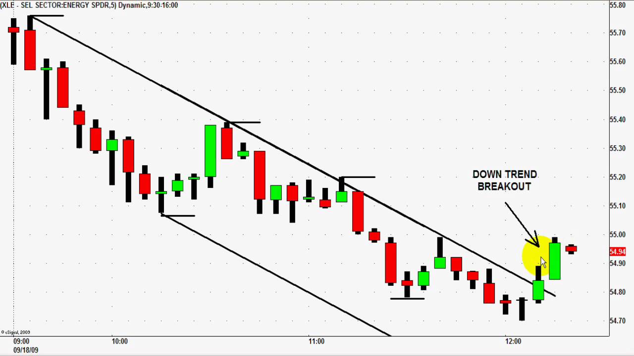 Intraday Technical Analysis 09-18-09 - YouTube