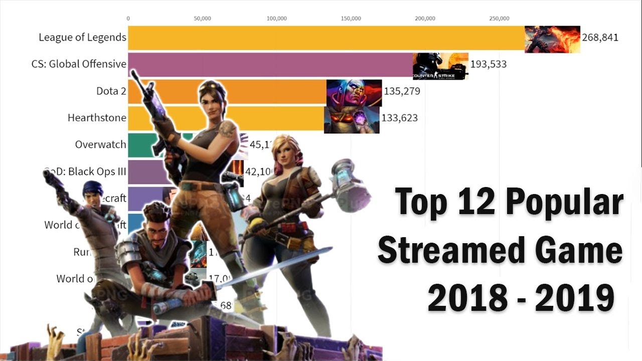 Top 12 most popular streamed games | 2018 - 2019 - YouTube