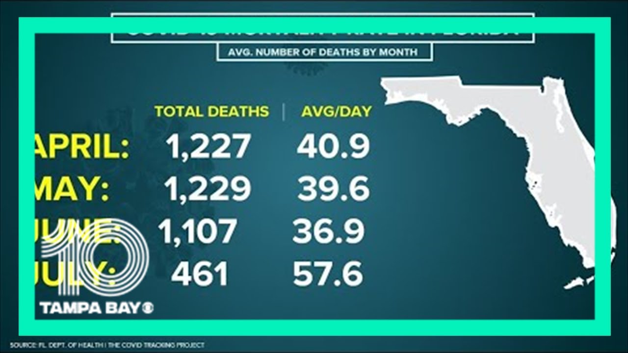 Florida reports 120 more deaths from COVID-19, 8,935 new cases - YouTube