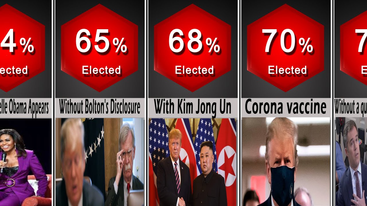 Comparison: Probability of Trump winning the presidential election over ...