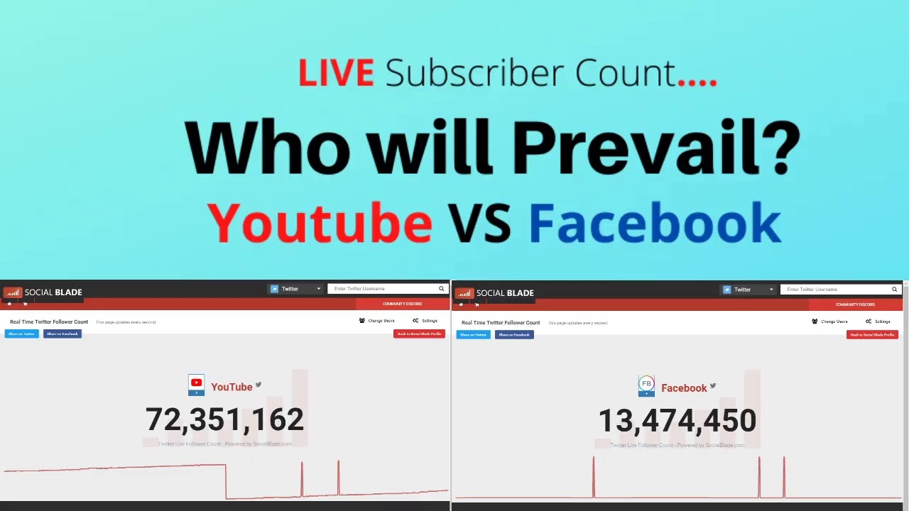 Who will Prevail? YouTube VS Facebook LIVE Subscriber Count....KKR ROCK ...